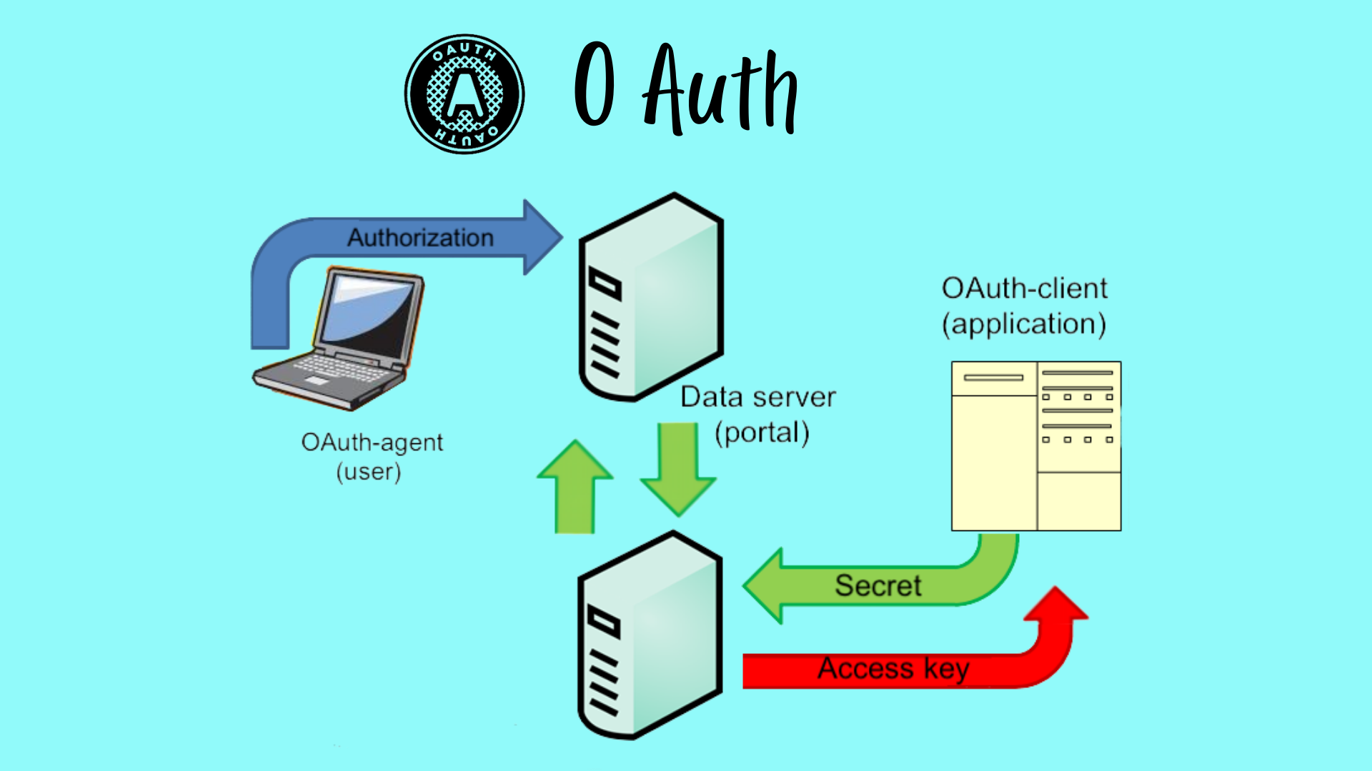 Backend Authentication and Authorization by GDSC ADGIPS on Dribbble