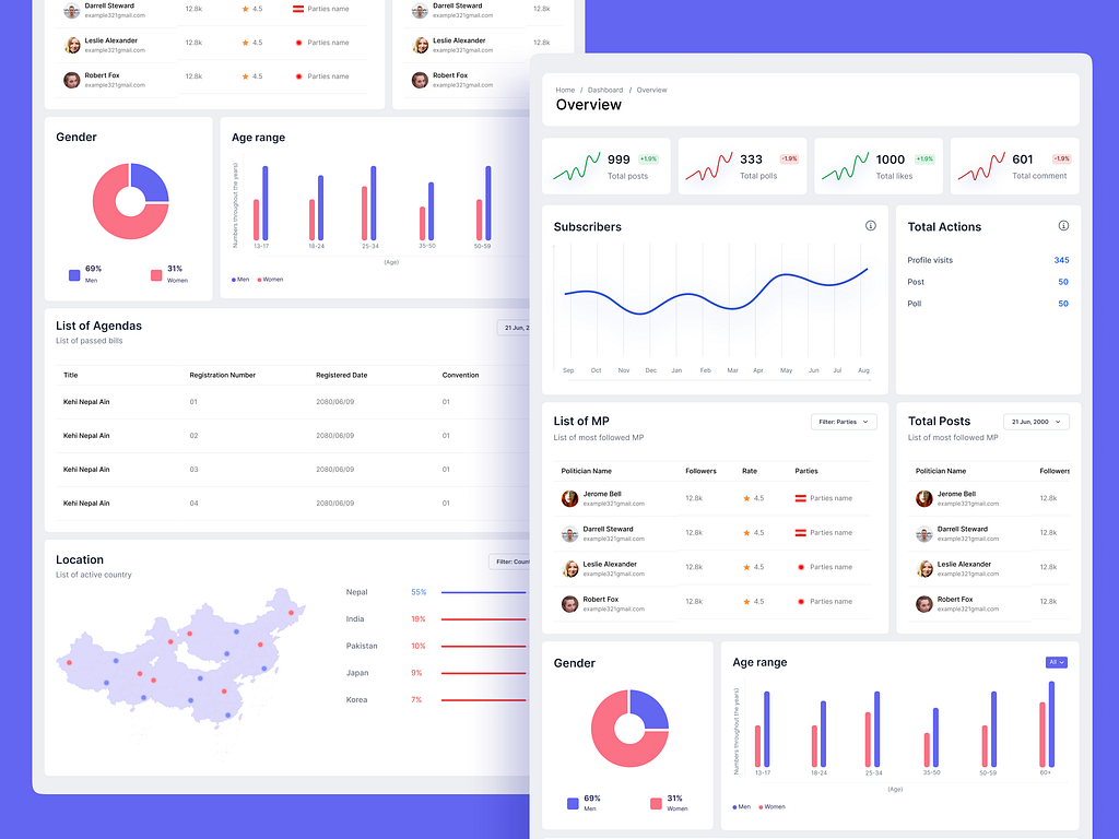 Dashboard Overview UI Design by Ambesh Karanjit on Dribbble