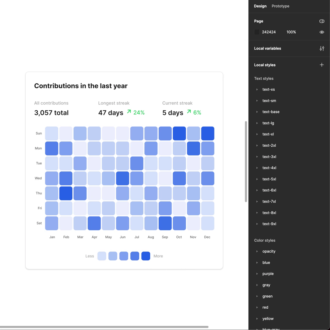 Adaptable Heatmap Charts In Figma By Bunin Dmitriy On Dribbble